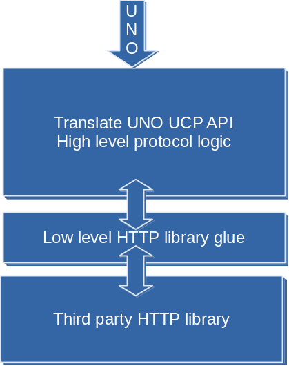 HTTP_UCP_layers – allotropia software blog